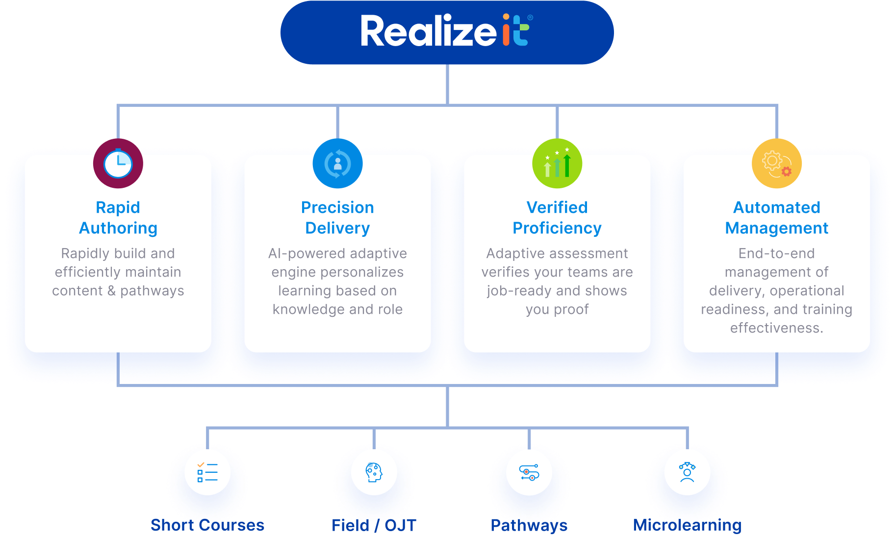 Platform | Realizeit